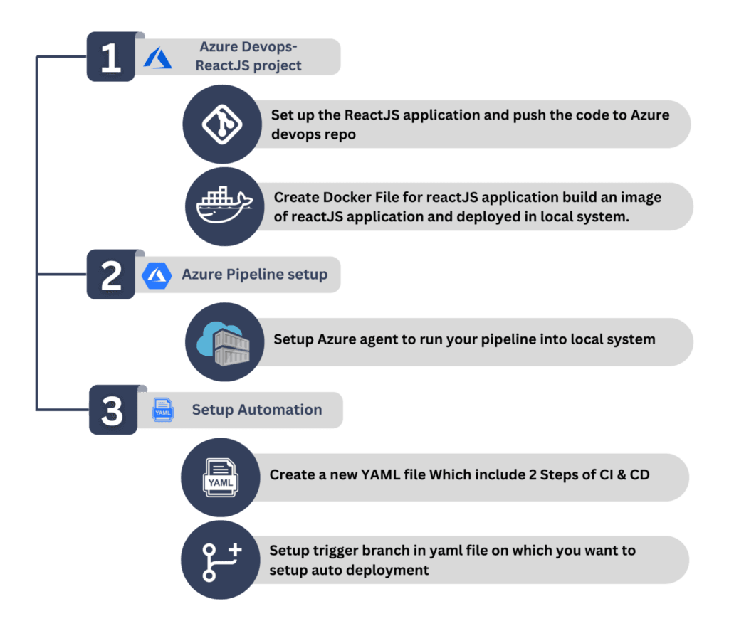 Azure DevOps Pipeline Setup for ReactJS Project - Triveni